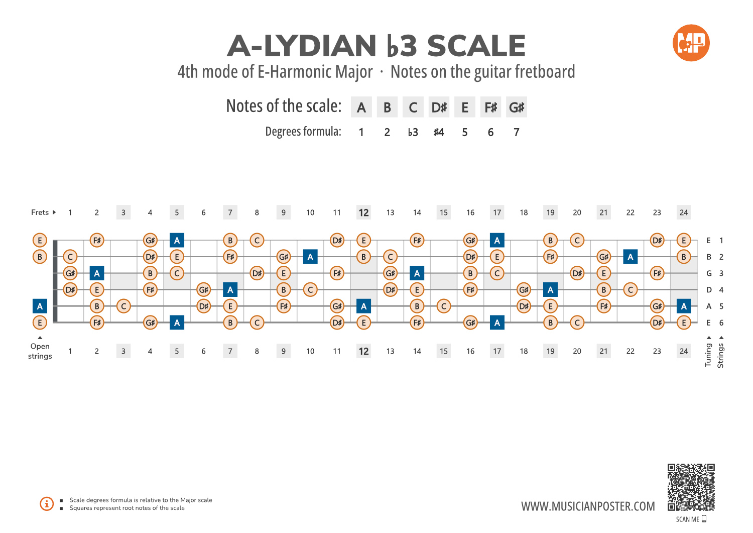 A-Lydian b3 Scale Notes on the Guitar Fretboard