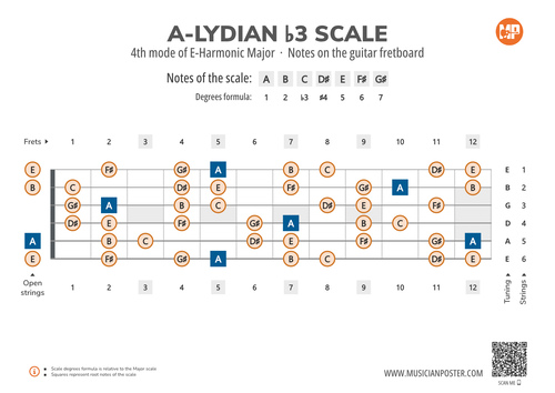 A-Lydian b3 Scale Notes on the Guitar Fretboard